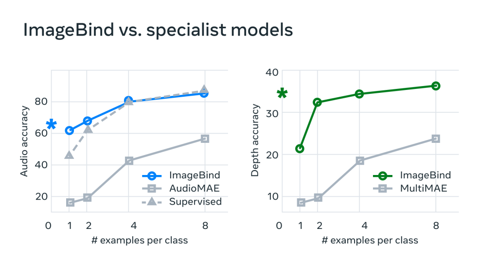 Meta releases ImageBind, a multisensory AI model that integrates six ...
