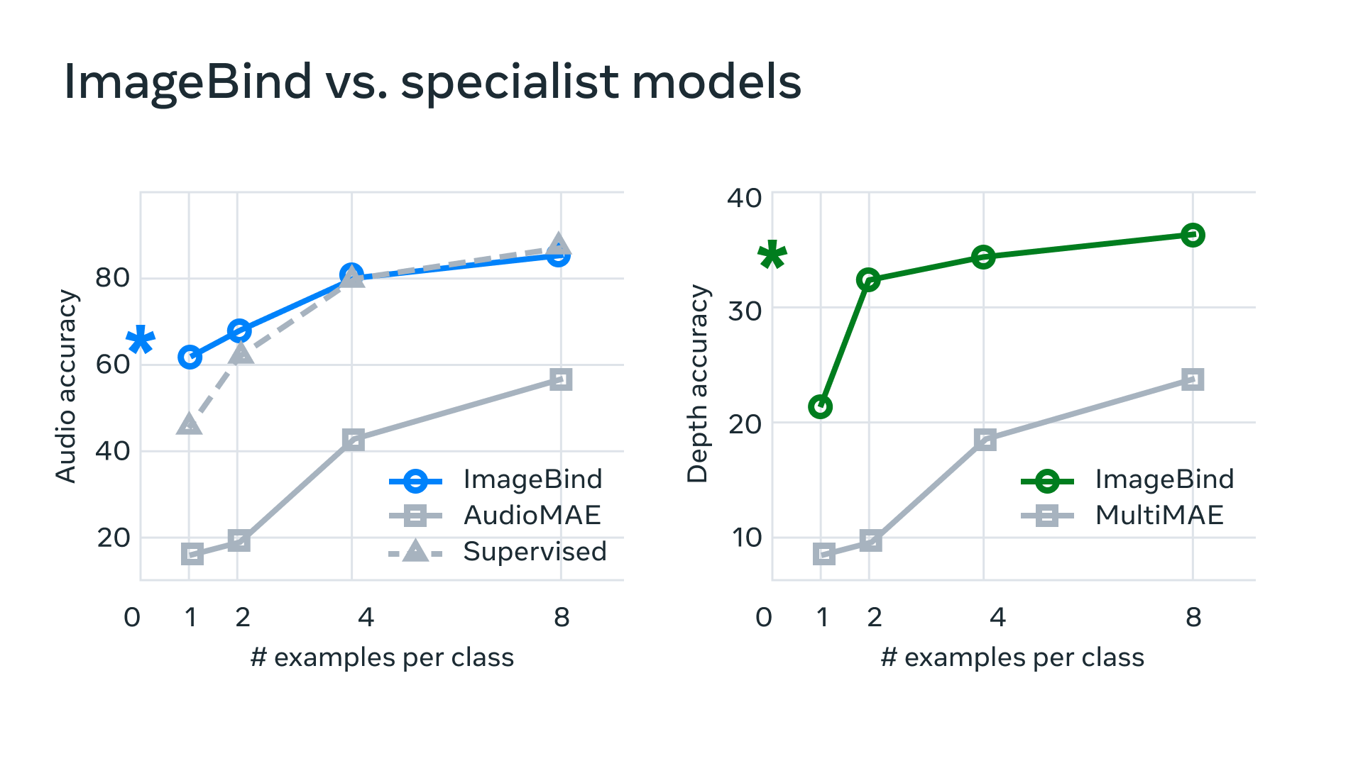 Meta releases ImageBind, a multisensory AI model that integrates six ...