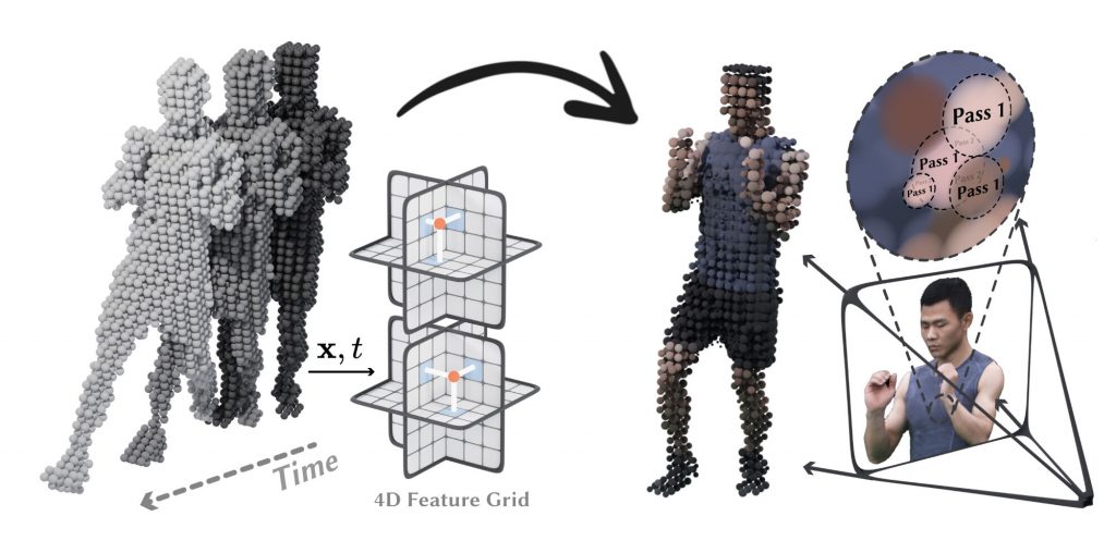 4K4D uses AI to create high-fidelity 4D views of dynamic scenes - MLWires