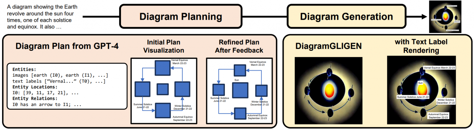 DiagrammerGPT generates better diagrams using LLMs - MLWires