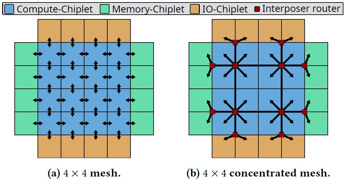 RapidChiplet is a novel approach to evaluate and compare chiplet-based systems - MLWires