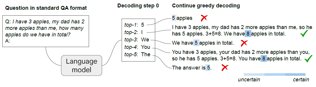 CoT-decoding makes LLMs reason better. No extra prompts needed! - MLWires