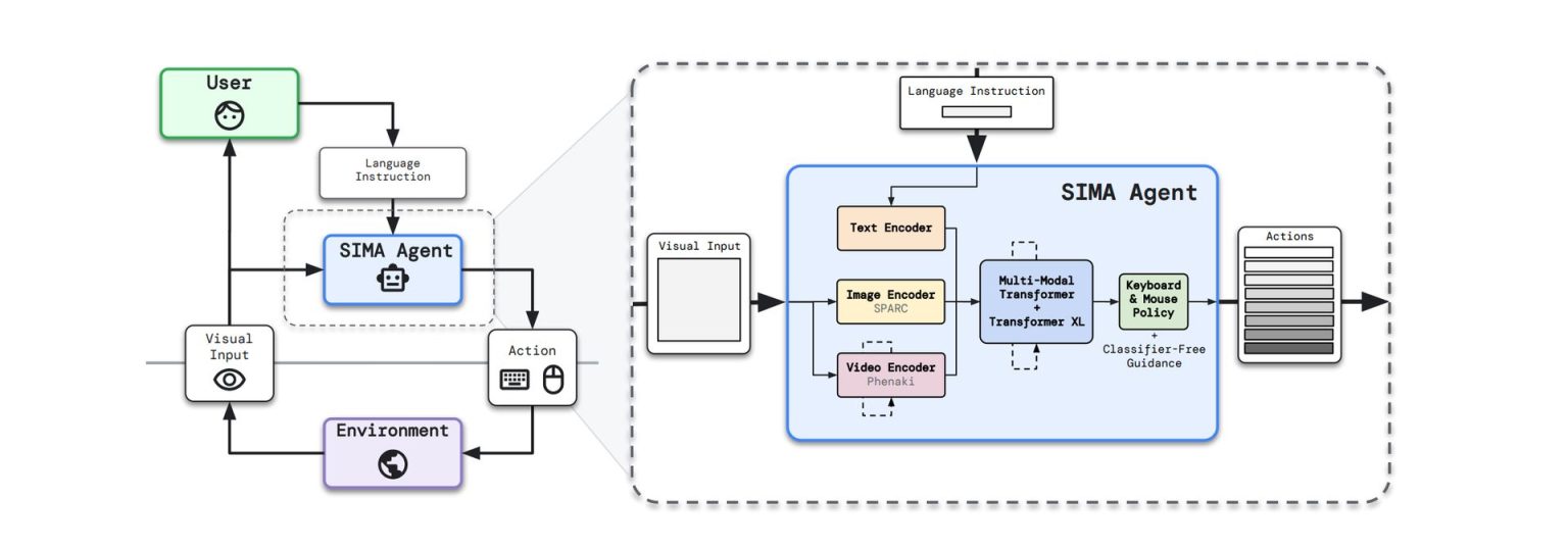 Google DeepMind’s SIMA, a generalist AI gaming partner - MLWires