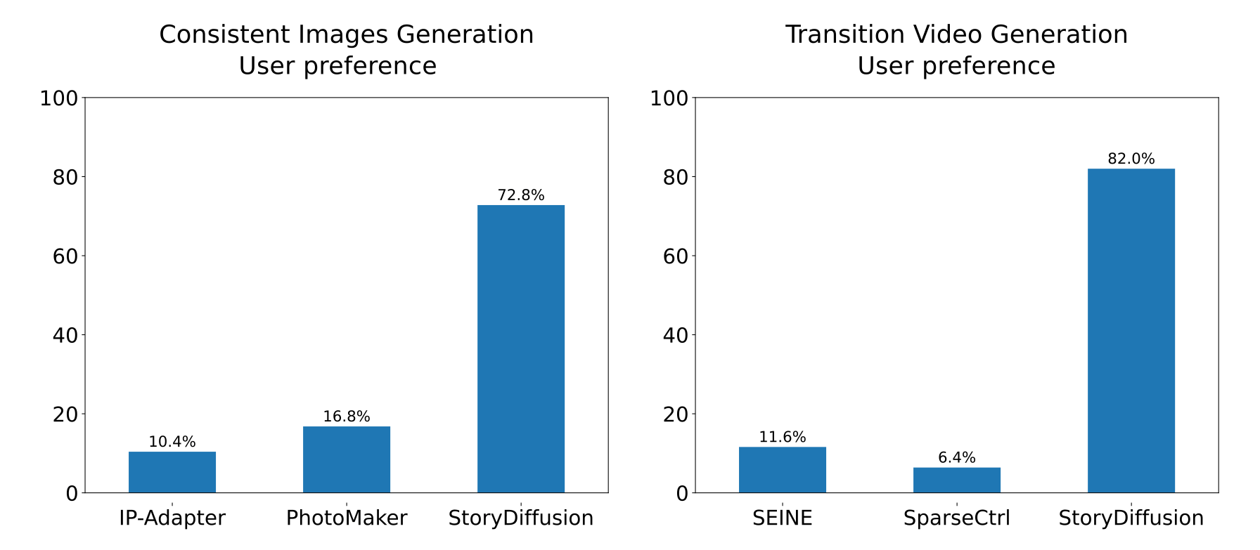 StoryDiffusion creates coherent comics and videos from text - MLWires
