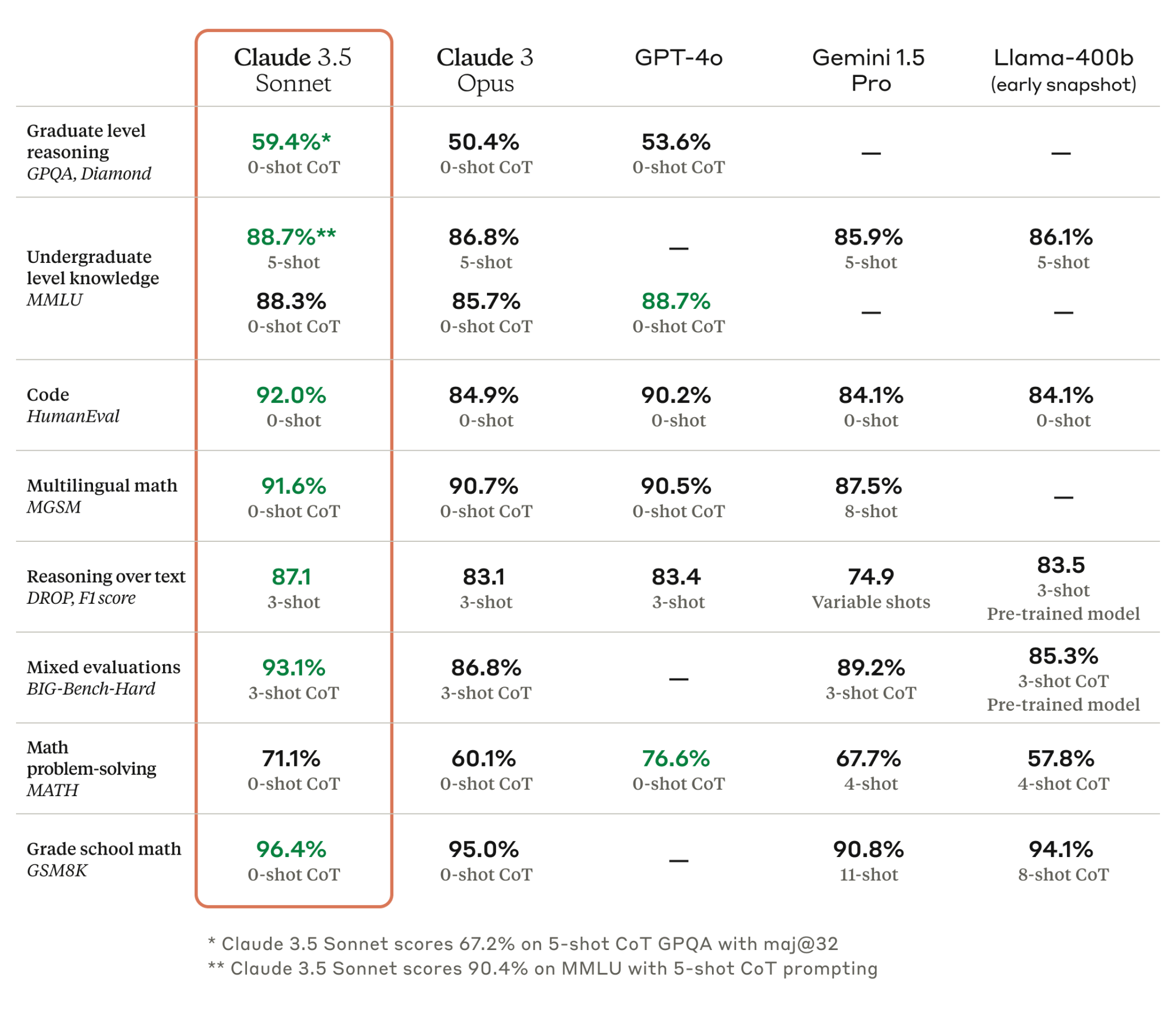 Anthropic unveils Claude 3.5 Sonnet, its most performant AI model yet ...