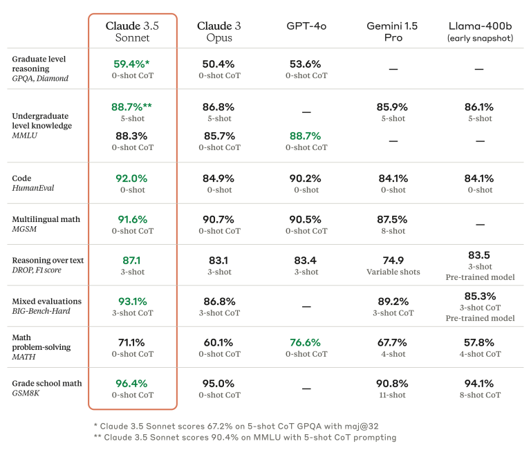 Anthropic unveils Claude 3.5 Sonnet, its most performant AI model yet ...
