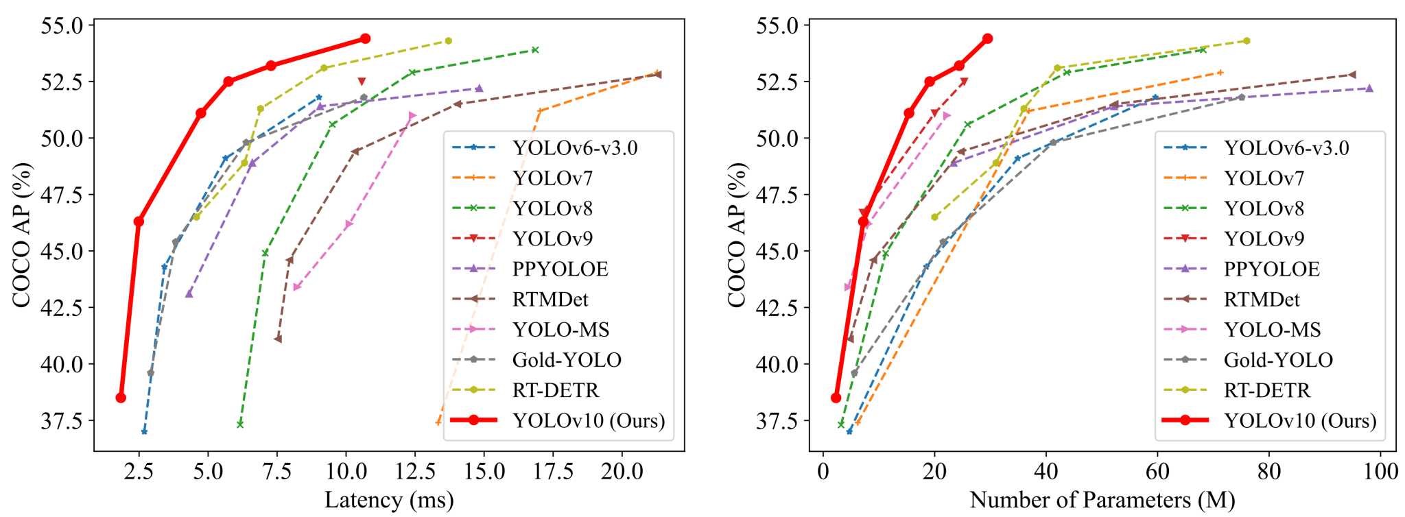 Yolov10 A Faster And More Accurate Object Detection Model Mlwires