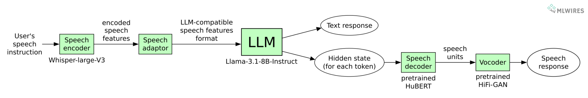 LLaMA-Omni lets you speak to LLMs and get instant responses - MLWires