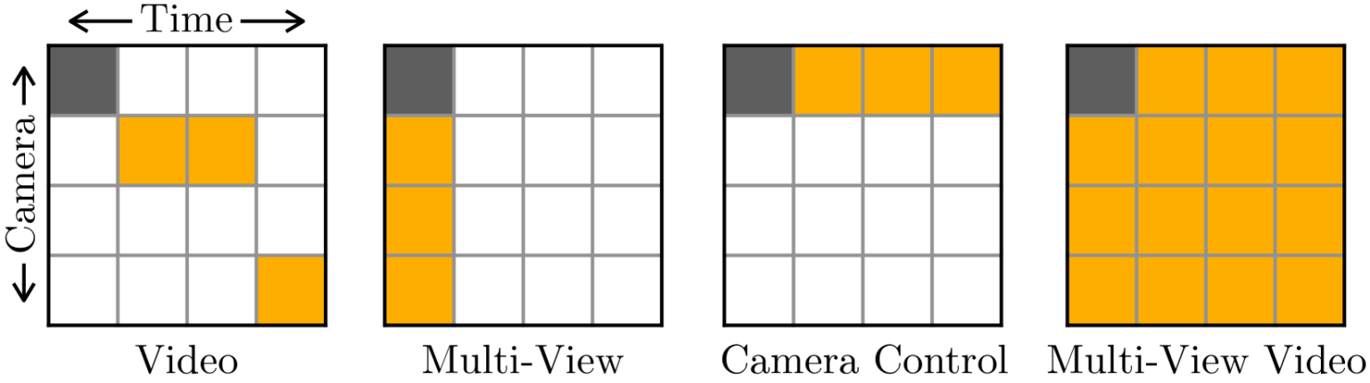 Create dynamic multi-angle videos with CAT4D diffusion model - MLWires