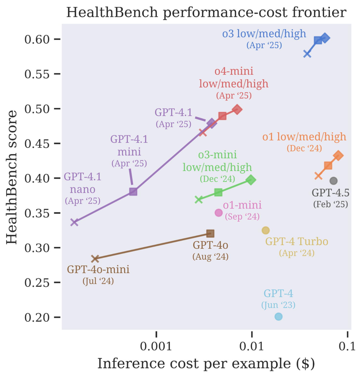 OpenAI launched HealthBench to test LLM safety in health - MLWires
